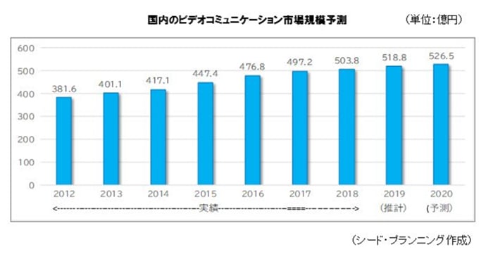 無料web会議おすすめ6選を徹底比較！ブラウザ対応から有料との違い｜ブイキューブのはたらく研究部