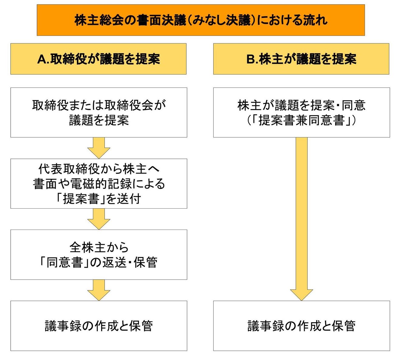 株主総会の書面決議とは？実施可能な要件や開催の流れ、メリット・デメリットを解説｜ブイキューブのはたらく研究部