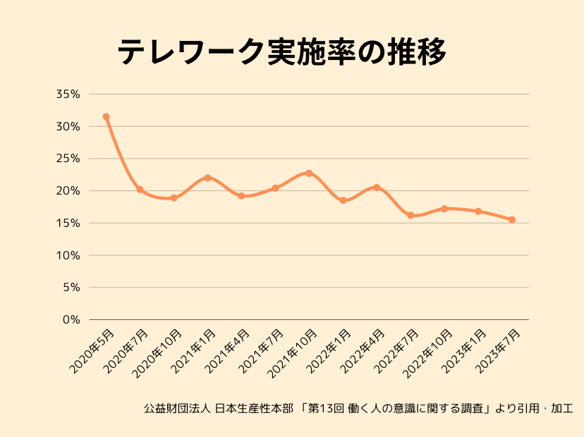 テレワークは今後どうなる？統計から見る働き方の変化と理想的な働き方とは｜ブイキューブのはたらく研究部