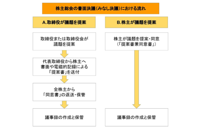 株主総会に相当する形式的な会議の開催は義務付けられていますか？, 株主総会 開催しなかった場合 – EOOYJU